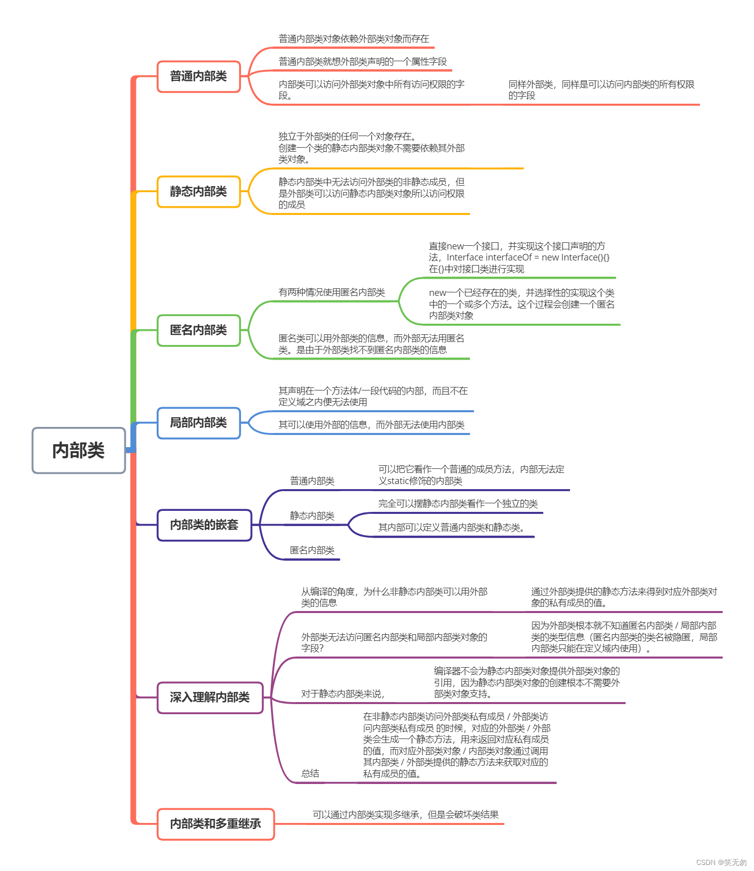 Java学习之路（八）接口与内部类的思维导图总结java接口思维导图 Csdn博客