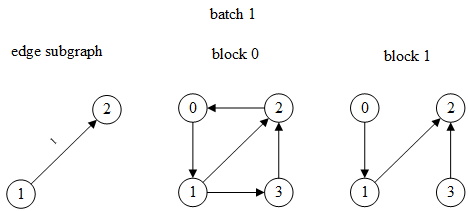【DGL教程】第6章 大图上的随机训练_multilayerfullneighborsampler-CSDN博客