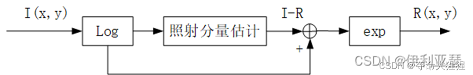 简述几种图像增强的算法图像增强算法 Csdn博客 