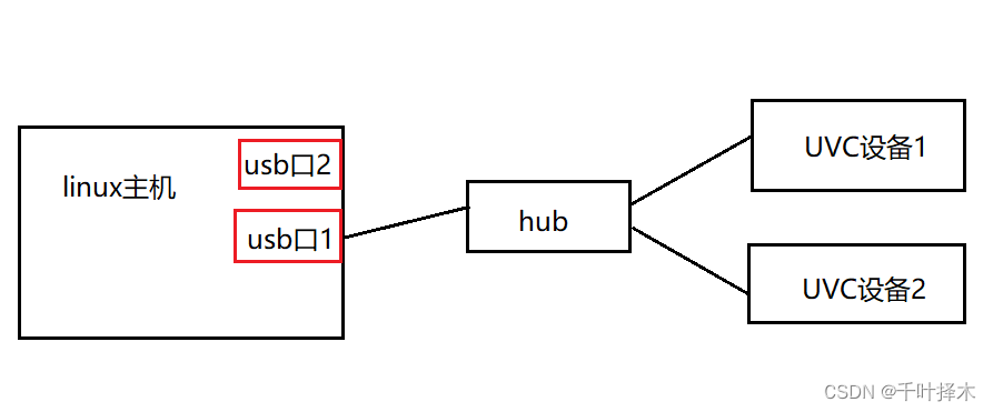 Linux下打开多个UVC 摄像头报错问题（No space left on device）_uvcvideo: failed to submit urb 0 (-28).-CSDN博客
