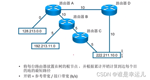 21.OSPF路由协议及配置（1）_router ospf 1-CSDN博客