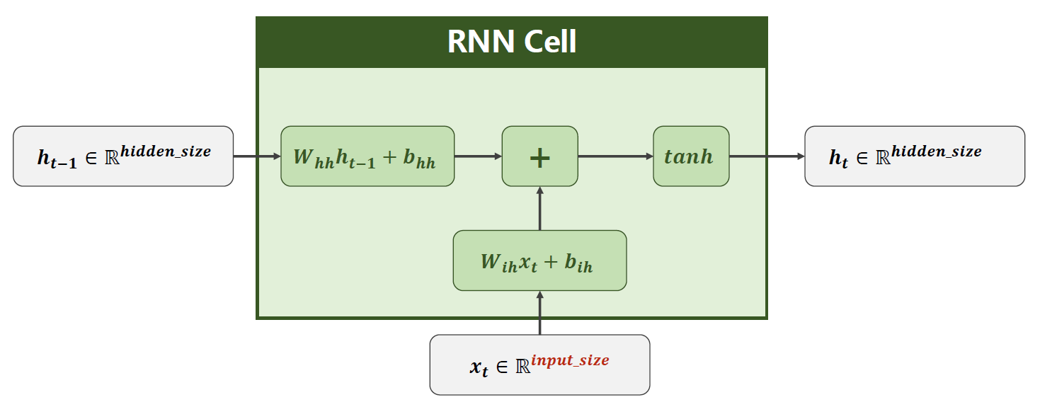PyTorch深度学习实践 Lecture12 RNN基础篇_pytorch中rnn隐藏层的作用-CSDN博客
