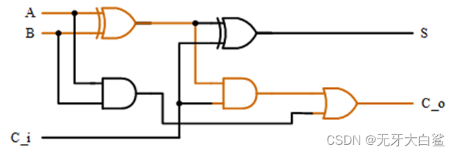 Verilog 实现常用加法器verilog的加法器 Csdn博客