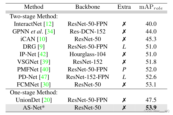 Reformulating HOI Detection as Adaptive Set Prediction-CSDN博客
