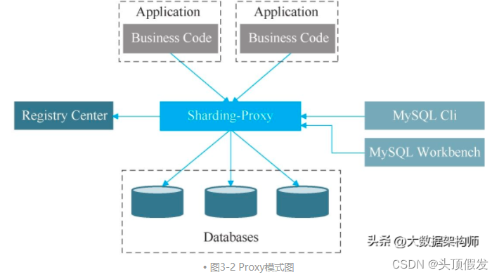 一文搞定MySQL的分区技术、NoSQL、NewSQL、基于MySQL的分表分库_newsql与nosql与mysql-CSDN博客