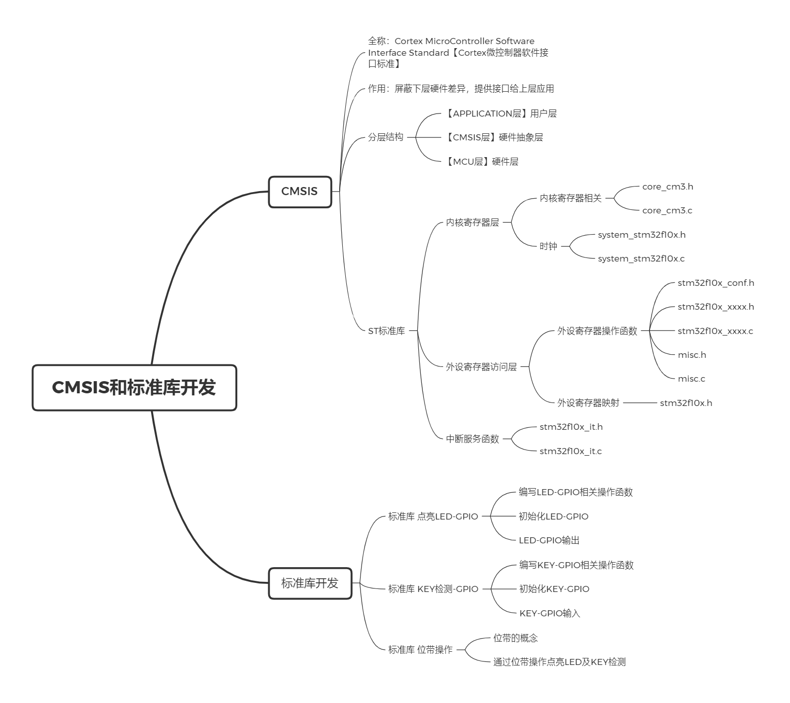 第2课【CMSIS和标准库开发】标准库 CMSIS 分层-CSDN博客