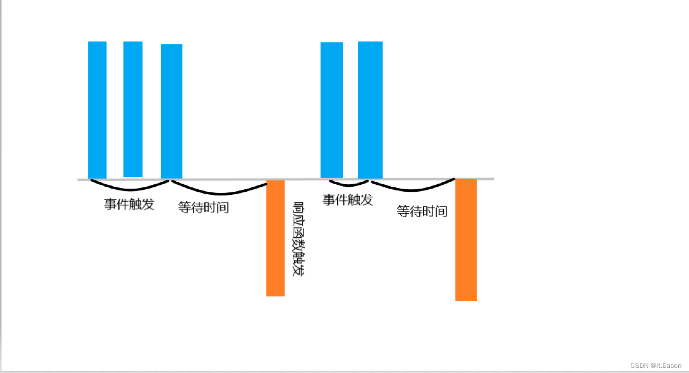 Javascript实现防抖和节流js防抖节流如何使用 Csdn博客 