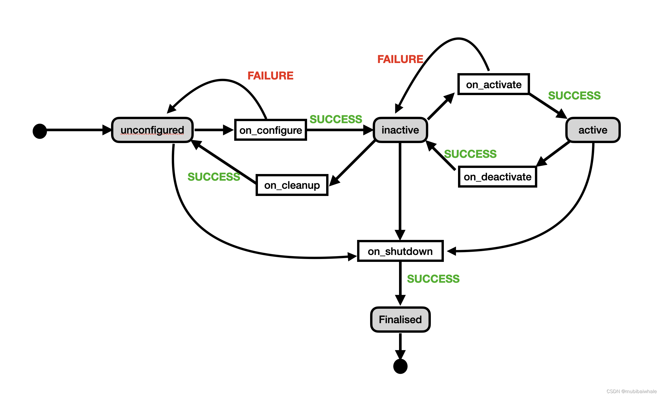ros2_control中的controller manager 和 Nav2 中的 lifecycle_manager_ros2 control-CSDN博客