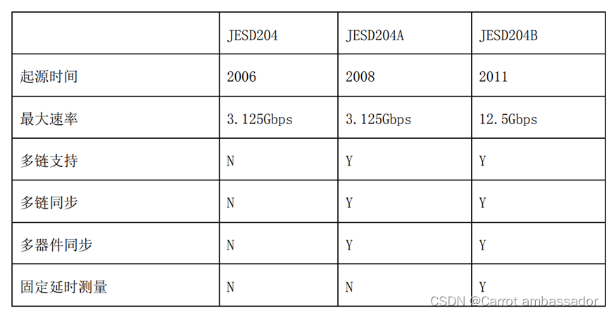 JESD204B简介-CSDN博客