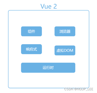Vue2常见的缺陷与Vue3带来的新特性_vue2的缺点-CSDN博客