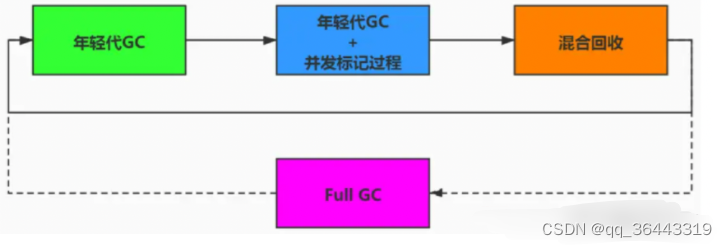 G1垃圾回收器详解-CSDN博客