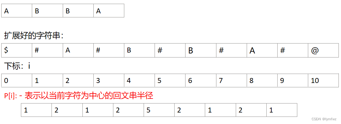 一文搞懂马拉车算法附算法Java版本实现及实战leetcode题目_间隔放置算法-CSDN博客