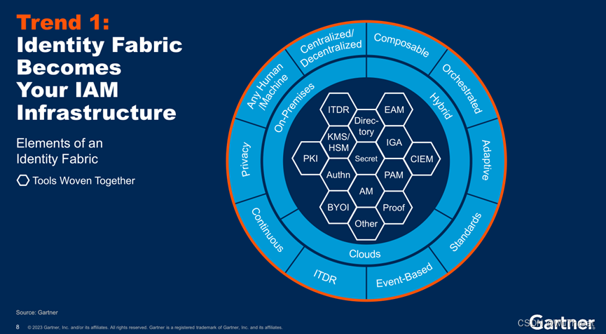 深度解读Gartner 2023的下一代身份安全和IAM的技术发展趋势_gartner 安全-CSDN博客