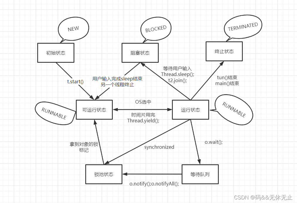 线程的生命周期图 线程的生命周期结构图 Csdn博客