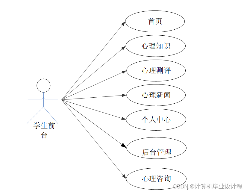附源码 Ssm计算机毕业设计大学生心理健康系统java学生心里健康管理系统数据可视化图 Csdn博客