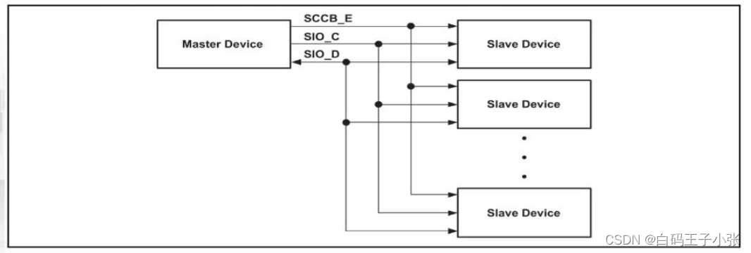 【FPGA】SCCB通信协议_sccb协议-CSDN博客