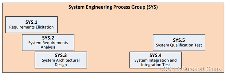 A-SPICE SYS 团体流程（group process）_sys.1 - requirements elicitation-CSDN博客
