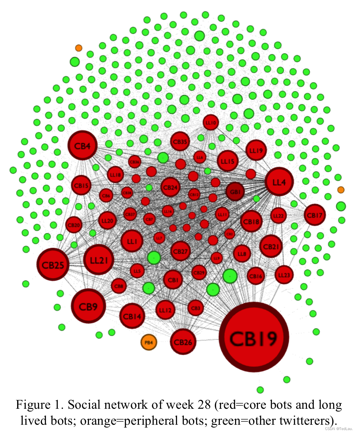 Dissecting a Social Botnet: Growth, Content_bot generator bot-CSDN博客