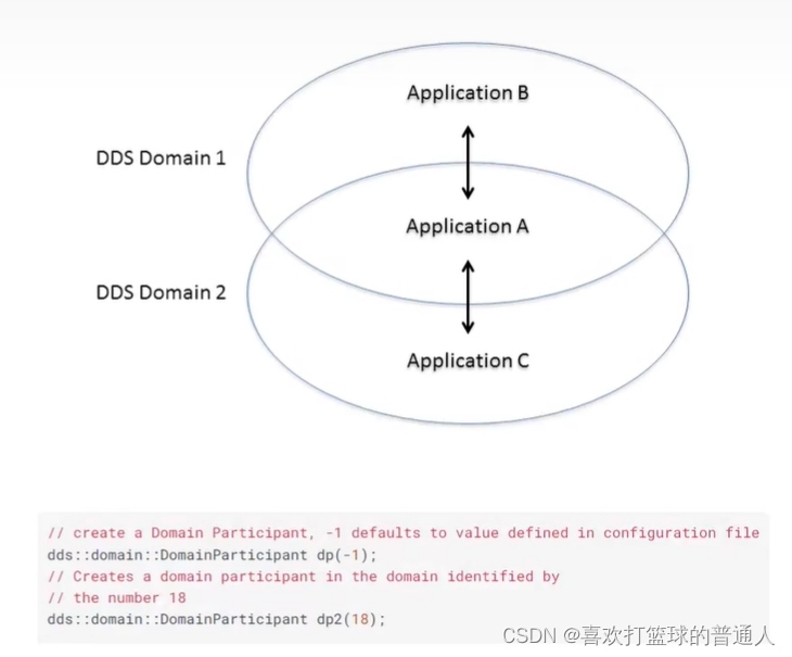 DDS(Date-Distribution Service)协议解读和测试解决方案_dds协议-CSDN博客