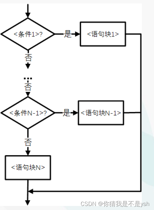 Python基础第三章——程序控制结构1从键盘输入pm25值要求输入为正整数 2如输入负数则提示输入浓度不合法 Csdn博客 3929