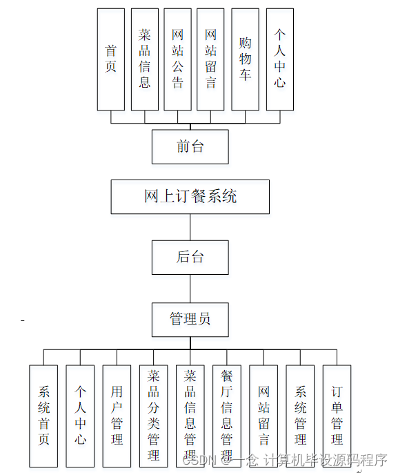 计算机毕业设计springboot基于java的网上订餐系统的设计与实现sa1209【附源码数据库部署lw】基于spring Boot