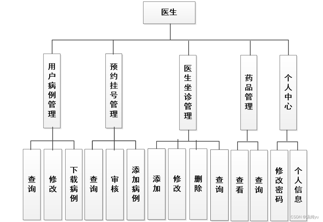 基于ssm的医院就诊综合服务系统-CSDN博客