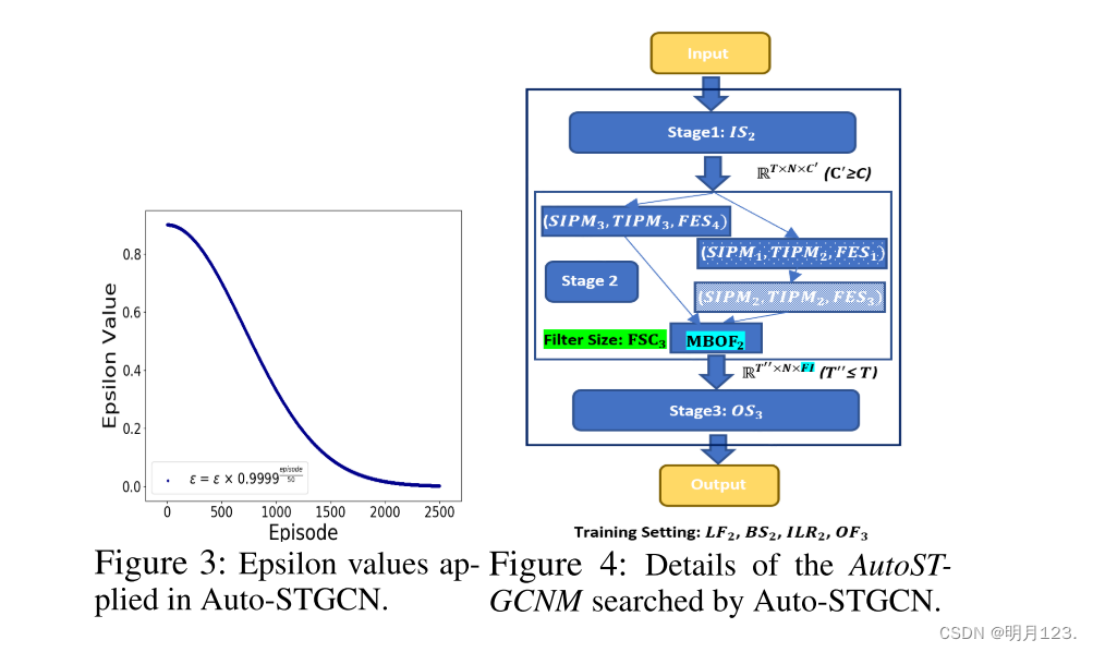 【论文精读】Auto-STGCN：自主空时图卷积网络基于强化学习的搜索和现有研究结果_stgcn算法-CSDN博客