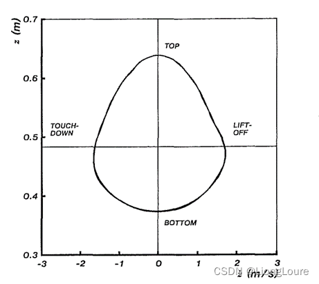 [足式机器人]Part1 平面跳跃机器人Ch02——【Legged Robots that Balance 读书笔记】_足式跳跃机器人mpc仿真-CSDN博客