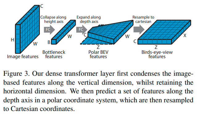 图像到BEV转换_如何从透视图(perspective view, pv)到鸟瞰视图(bird's eye view,-CSDN博客