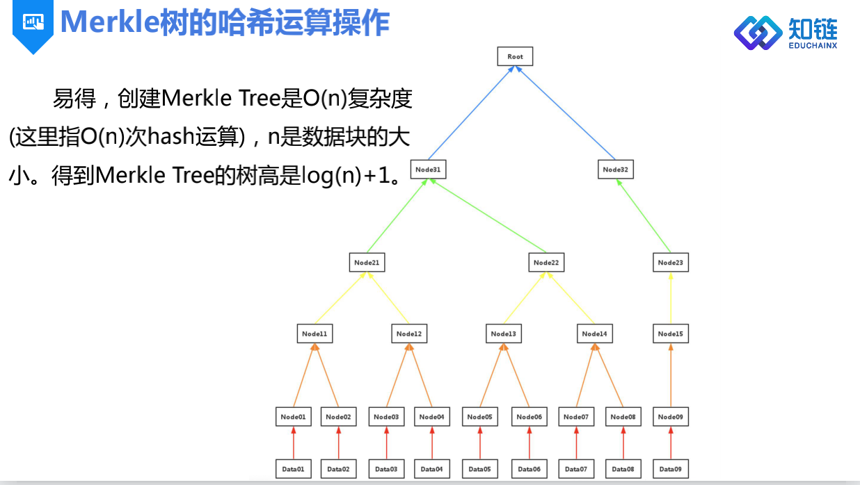 2-5 溯源的基础：Merkle树(Hash树/哈希树)结构(Merkle Tree/Hash Tree)_merkle树溯源查询-CSDN博客