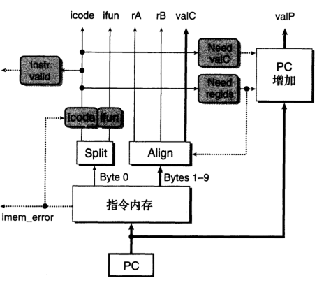 Y86-64的顺序实现_你的作业是写一个执行冒泡排序的y86-64程序-CSDN博客