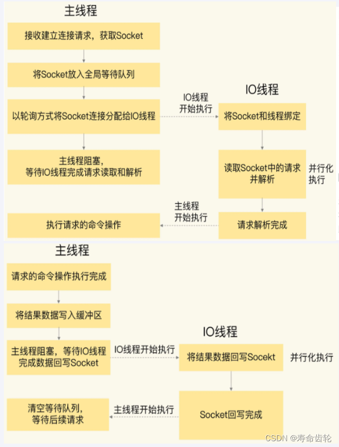 Redis:单线程和多线程redis6以后单线程和多线程分别做什么工作 Csdn博客