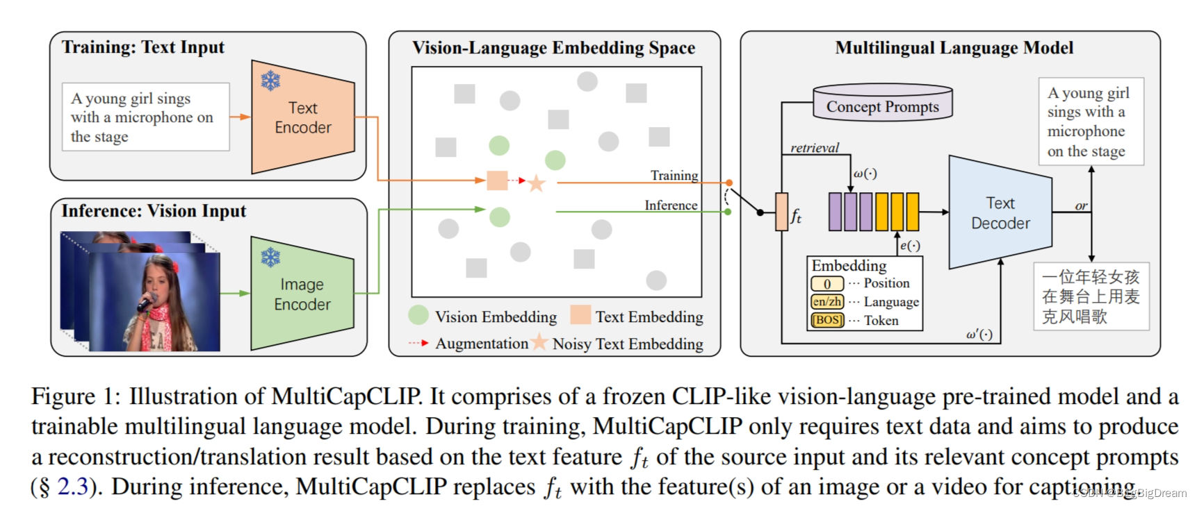 MultiCapCLIP: Auto-Encoding Prompts for Zero-ShotMultilingual Visual Captioning-CSDN博客