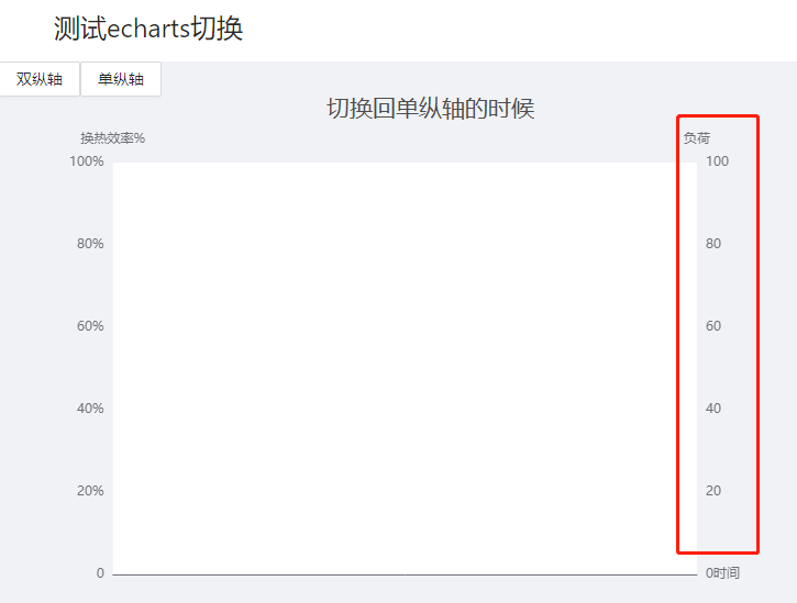 echarts切换会发生重叠_echarts柱状图切换数据源后y轴出现重叠-CSDN博客