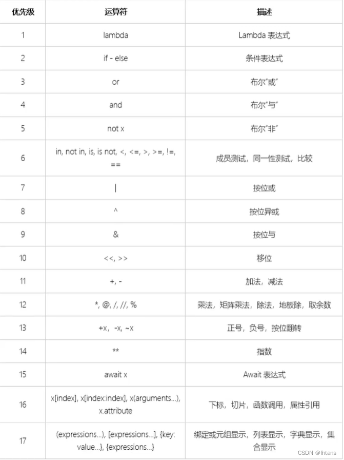 缩进、循环设置、查找导入python模块、数字类型及运算、布尔类型及运算、运算符优先级、比较运算符、input、int、whilepython中设置缩进需要导入什么 Csdn博客