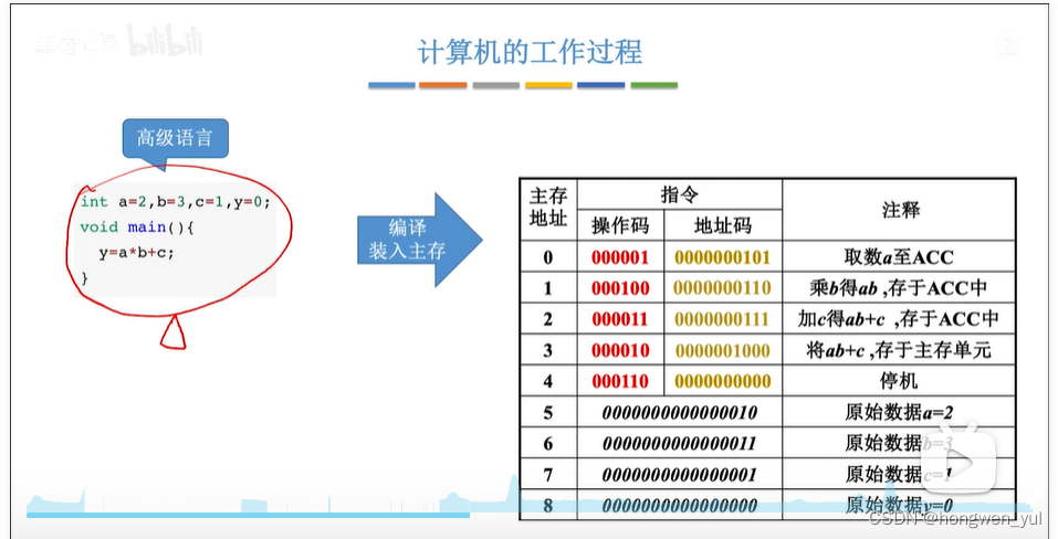 软件考试：计算机组成原理：程序的运行过程计算机组成原理题目画出编程举例 运行过程 Csdn博客 