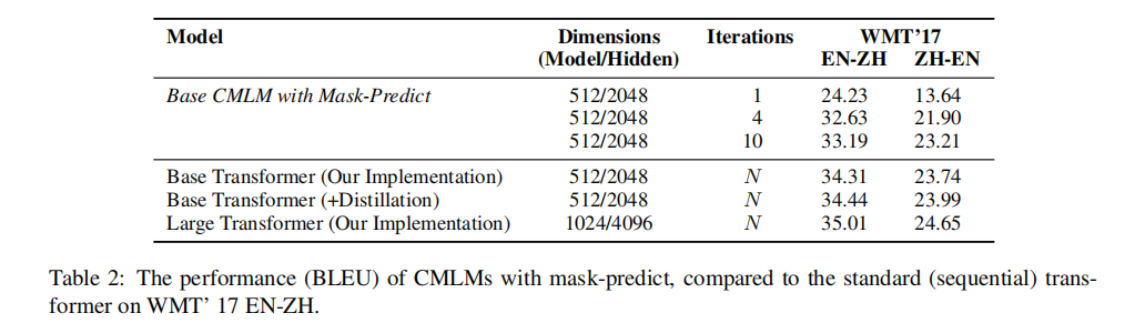 论文阅读-Mask-Predict: Parallel Decoding of Conditional Masked Language Models阅读报告-机器翻译_cmlms-CSDN博客