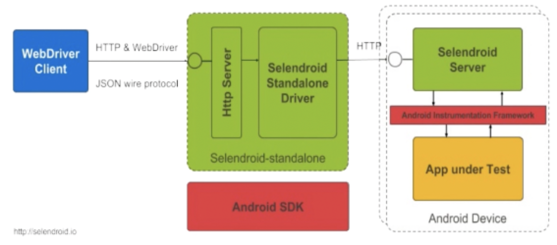 自动化工具之Selendroid&Robotium-CSDN博客