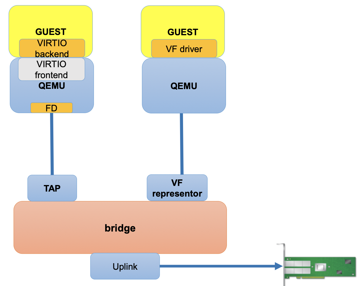 BF2 swithdev representor 方案介绍_vf represtor-CSDN博客