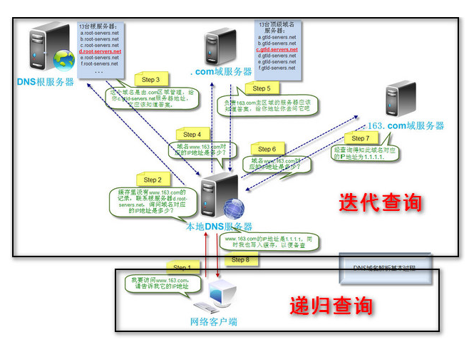 Linux搭建DNS正反向解析、主从服务器（超详细）_linux部署dns主副服务器-CSDN博客