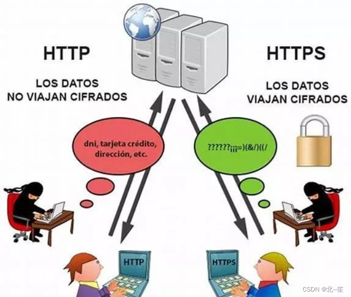 http与https的区别-CSDN博客