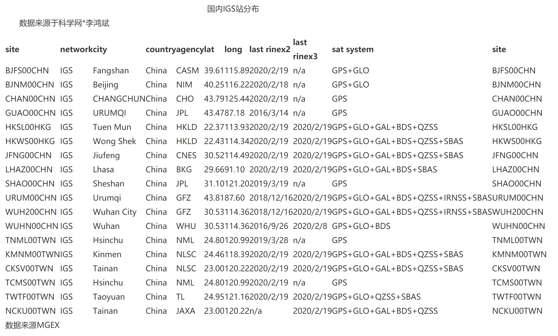 【QZSS L6E 增强服务改正数支持的 PPP 性能评估】-CSDN博客
