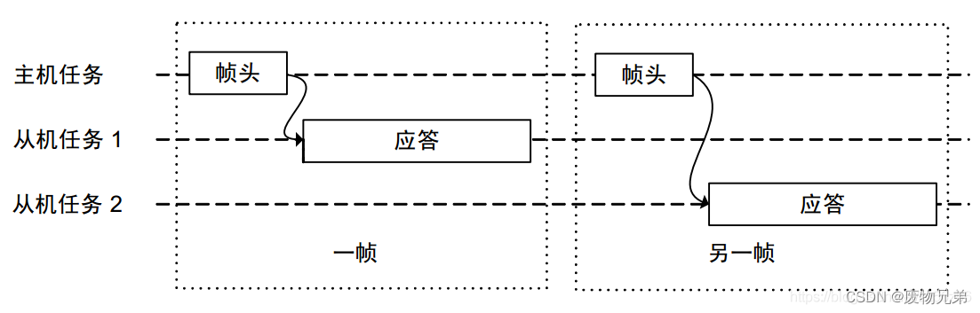 LIN通信协议stm32_stm32 lin通讯-CSDN博客