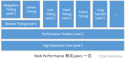 前端性能优化之数据采集Performance API实战篇-CSDN博客