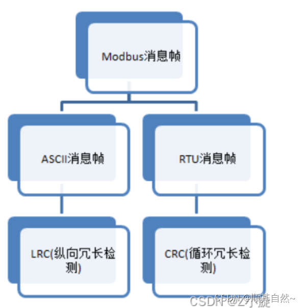 Modbus通信协议_modbus 485和232-CSDN博客