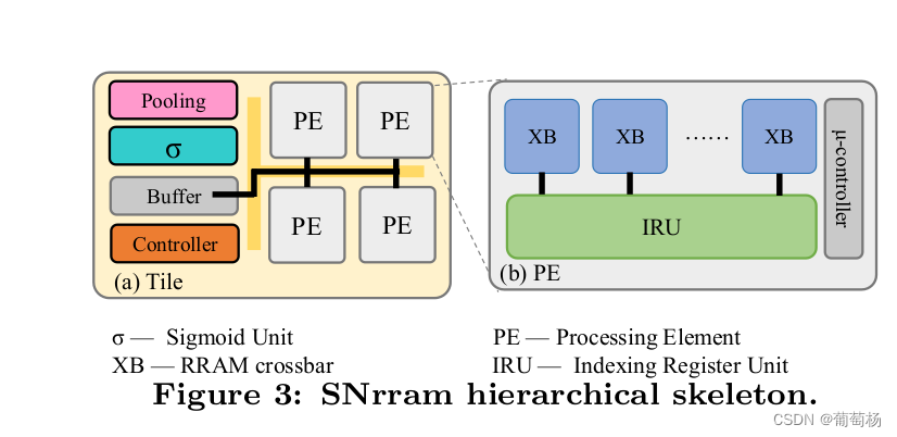 【文献阅读12】：稀疏ReRAM引擎：基于ReRAM的高效稀疏神经网络加速架构_葡萄杨的博客-CSDN博客