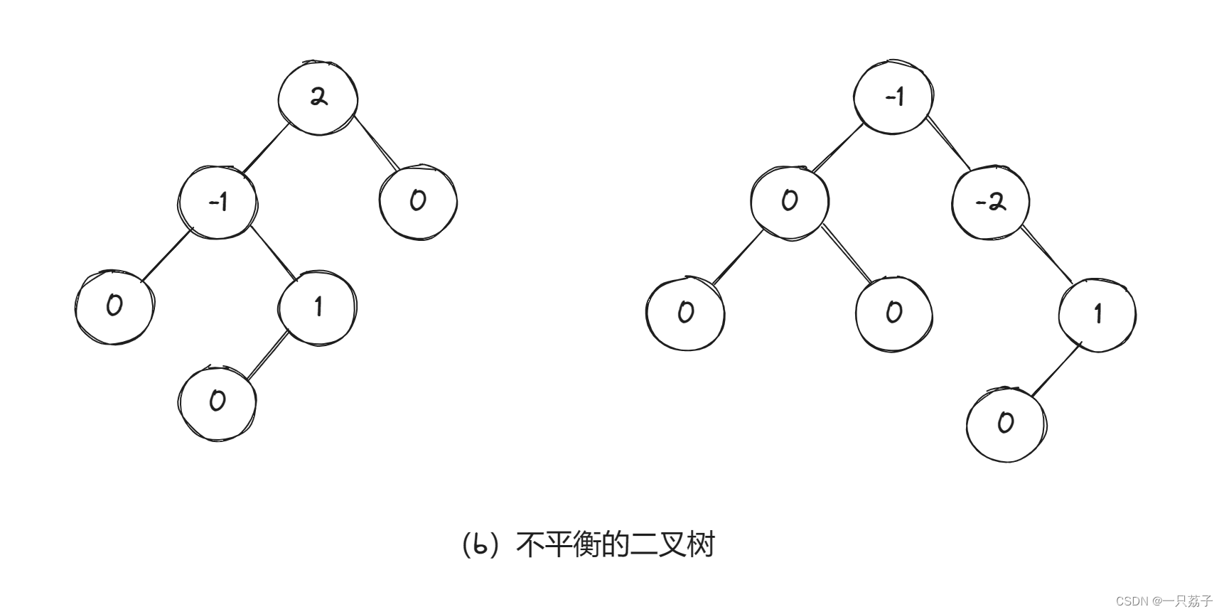 C语言 平衡二叉搜索树（AVL树）_c语言 avl树-CSDN博客