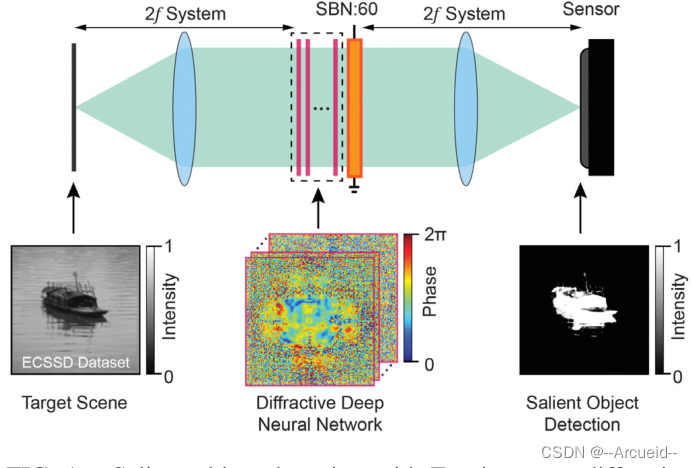 个人学习记录：Fourier-space Diffractive Deep Neural Network-CSDN博客