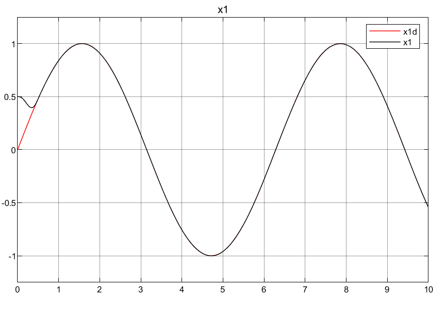 VSC/SMC（十二）——非线性系统的终端(terminal)滑模控制(含程序模型)_终端滑模控制-CSDN博客
