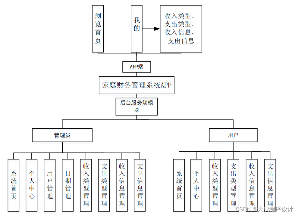 Javaphpnodejspython家庭财务管理系统app【2024年毕设】 Csdn博客